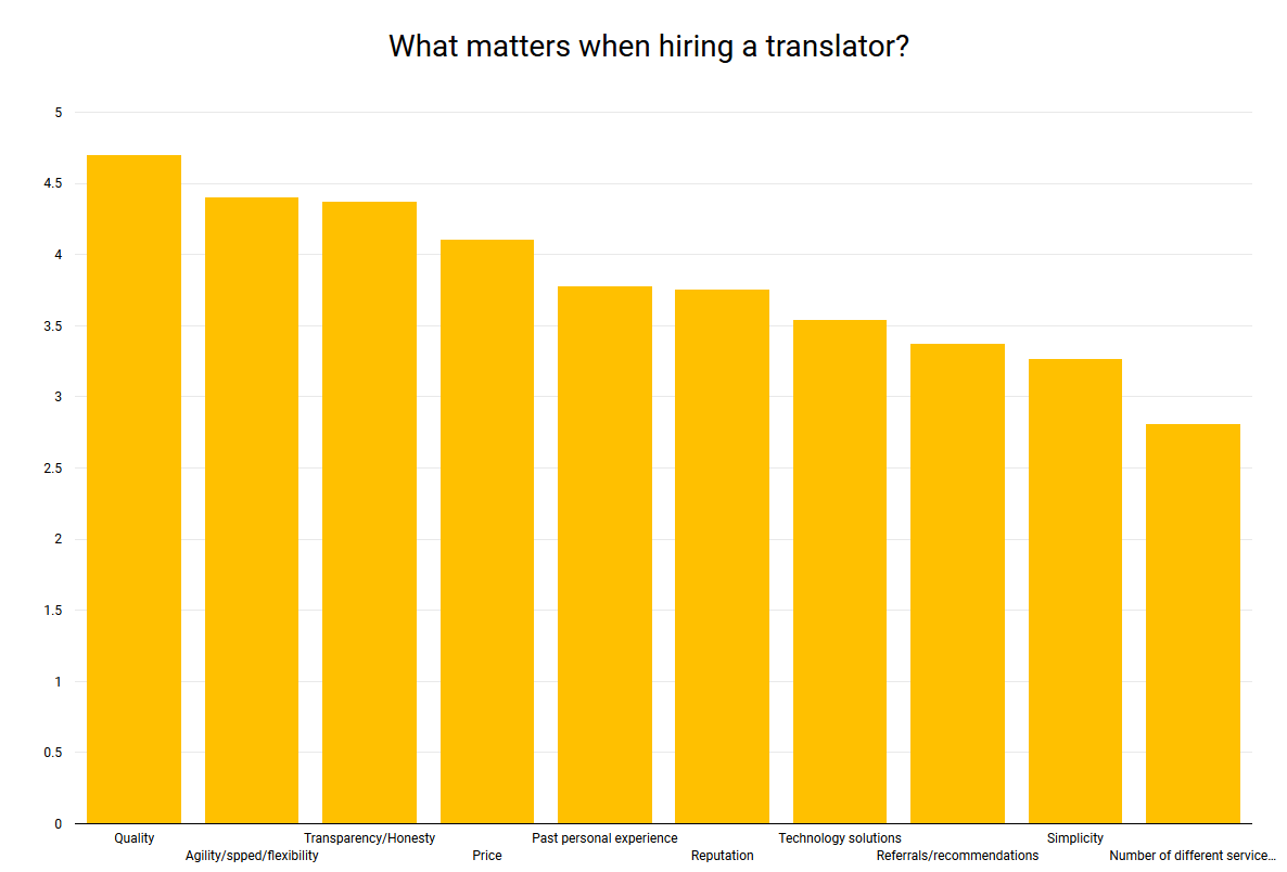 How Lsps Language Service Providers Choose The Best Translators